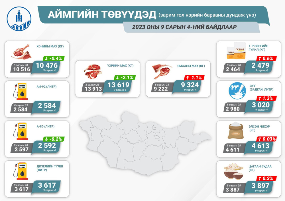 Хонины махны дундаж үнэ 10 476 төгрөг байна